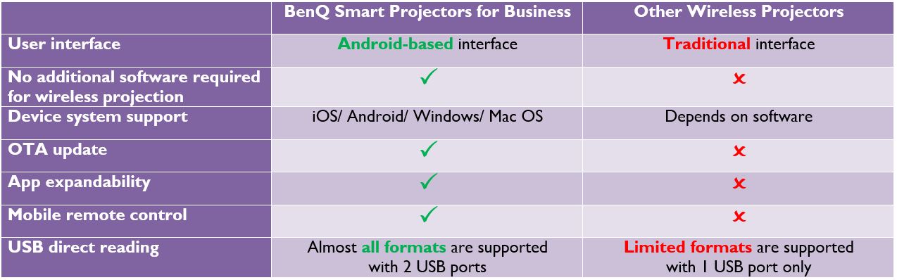 Introducing BenQ Smart projectors for business. How do they compare to ...