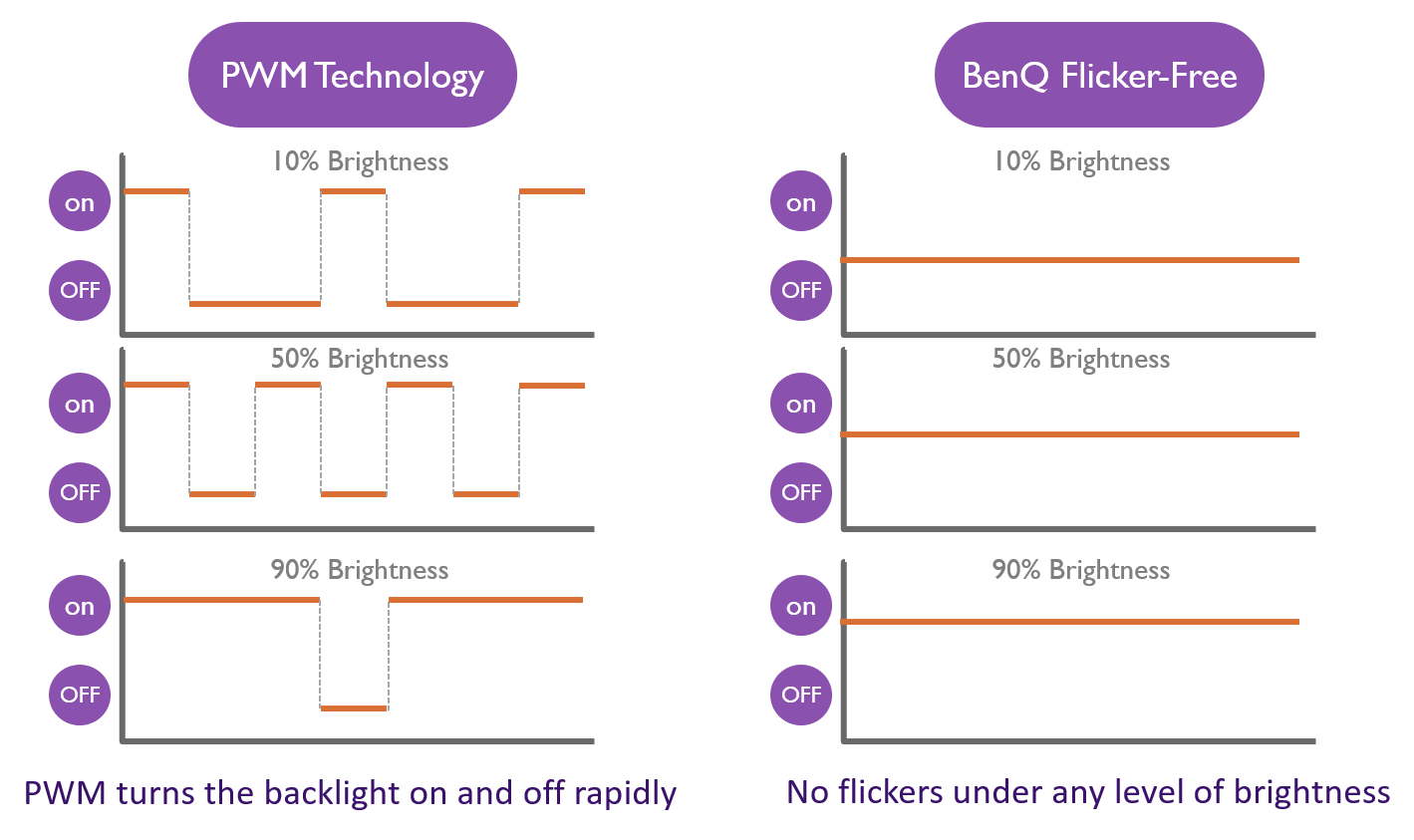 What is Flicker-Free technology? | BenQ US