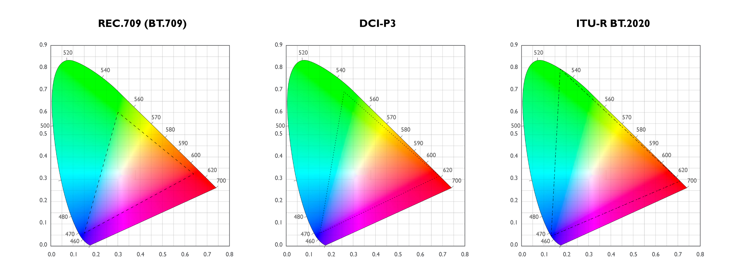What Does a >100% Rec.709 / DCI-P3 Color Gamut Mean? | BenQ US