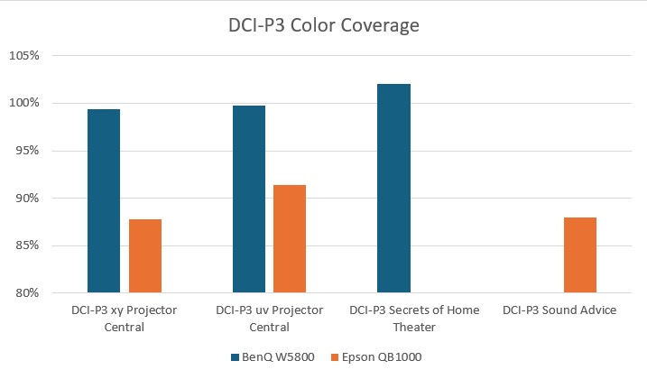 Epson QB1000 vs. BenQ W5800 Home Theater | BenQ US