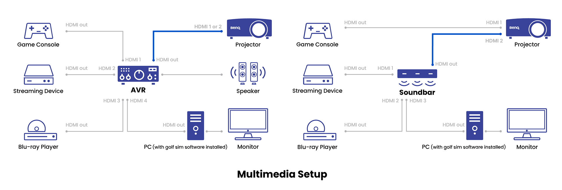 Golf Simulator Wiring with Sound System for Home Theater Combo | BenQ US