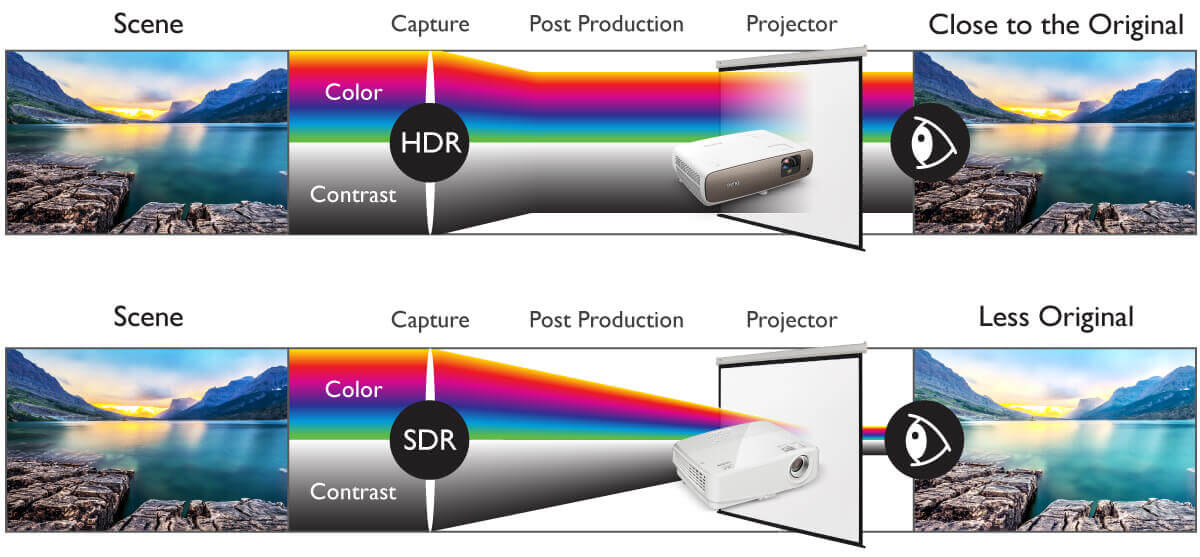 Can Projectors Really Do HDR? How projectors present HDR content? | BenQ US