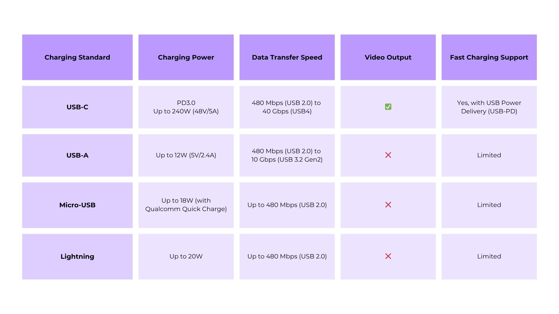 Does USB-C charge faster? | BenQ US