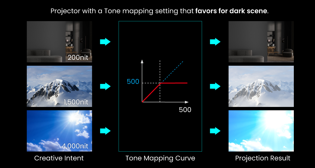 How Tone Mapping Elevates HDR10 Content in BenQ Home Cinema Projectors ...