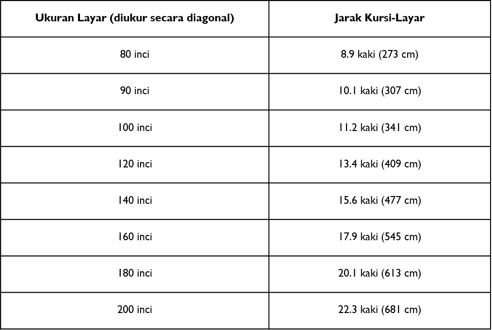 Jarak Terbaik dari Kursi ke Layar untuk Ukuran Layar Proyektor yang ...
