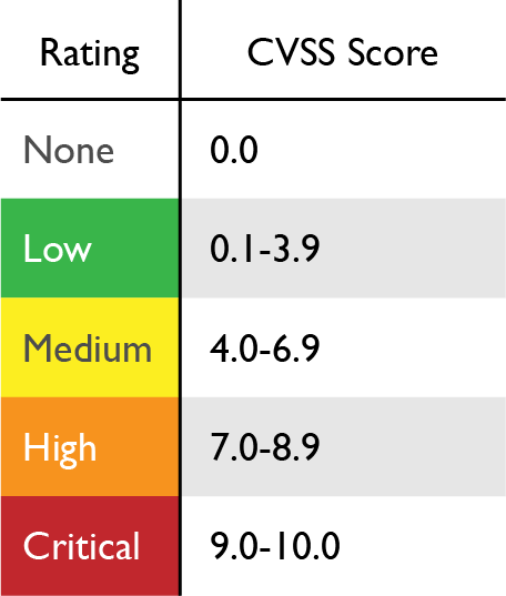 What Is Cve And Cvss