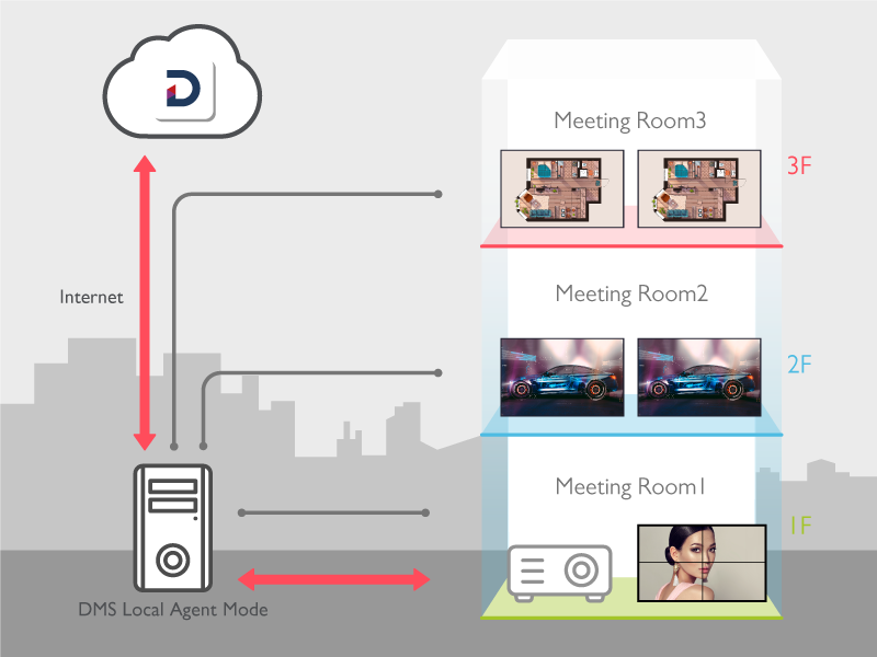 DMS (Device Management Solution) | BenQ Display Solutions | BenQ ...