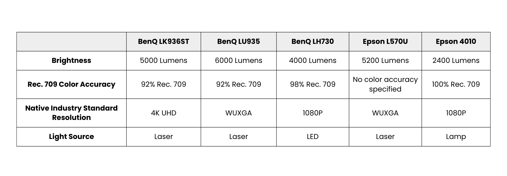 How does new Epson L570U laser projector compare to the alternative ...
