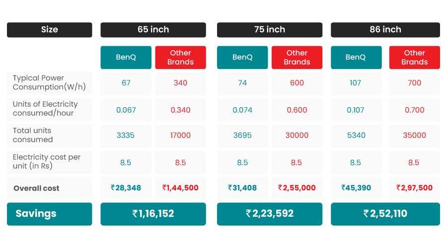 Why BenQ Smart Boards Are the Smarter, More Economical Choice for ...