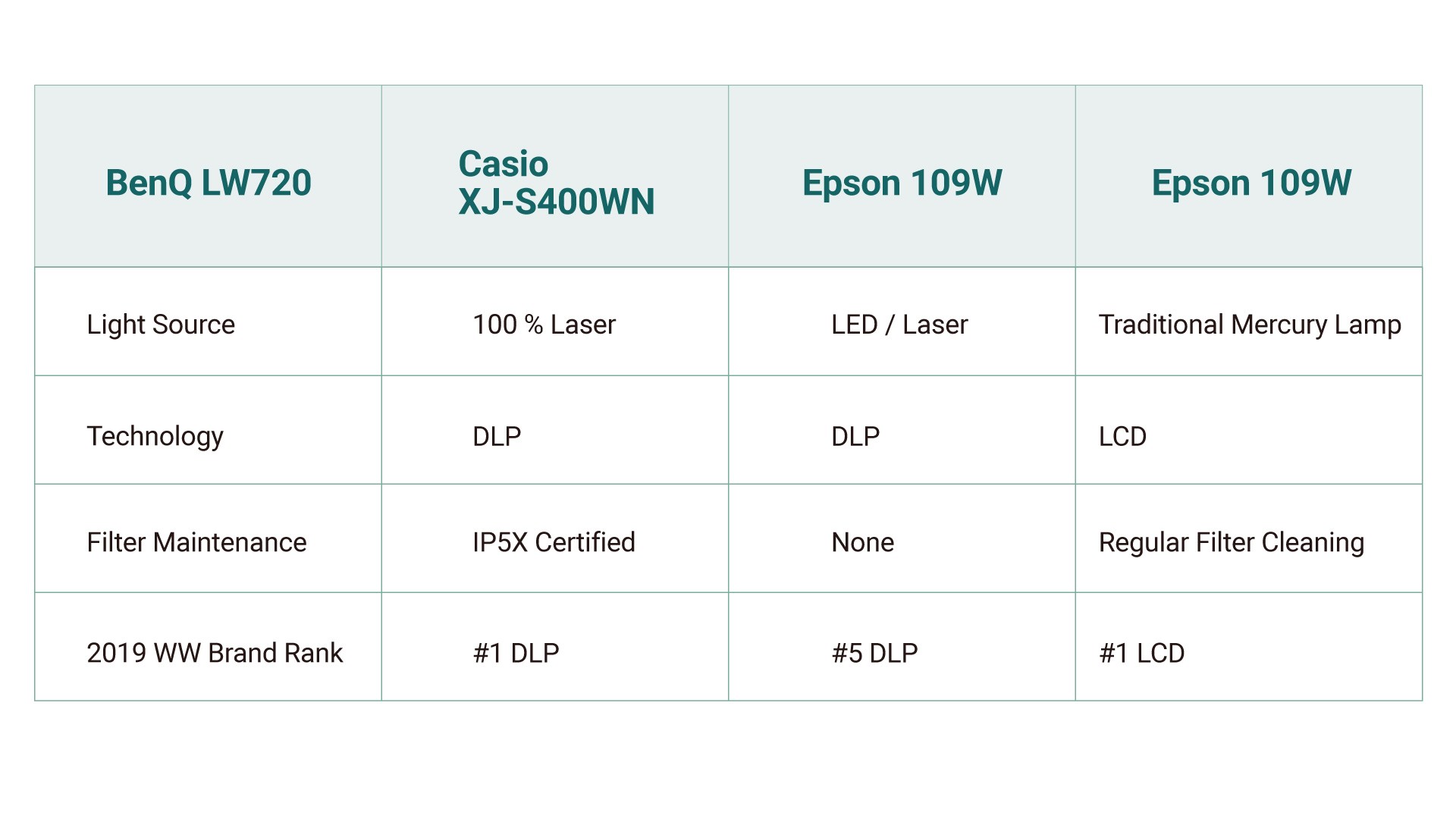 Expert Guide to the Best 4000-Lumen Projectors | BenQ Education Asia ...