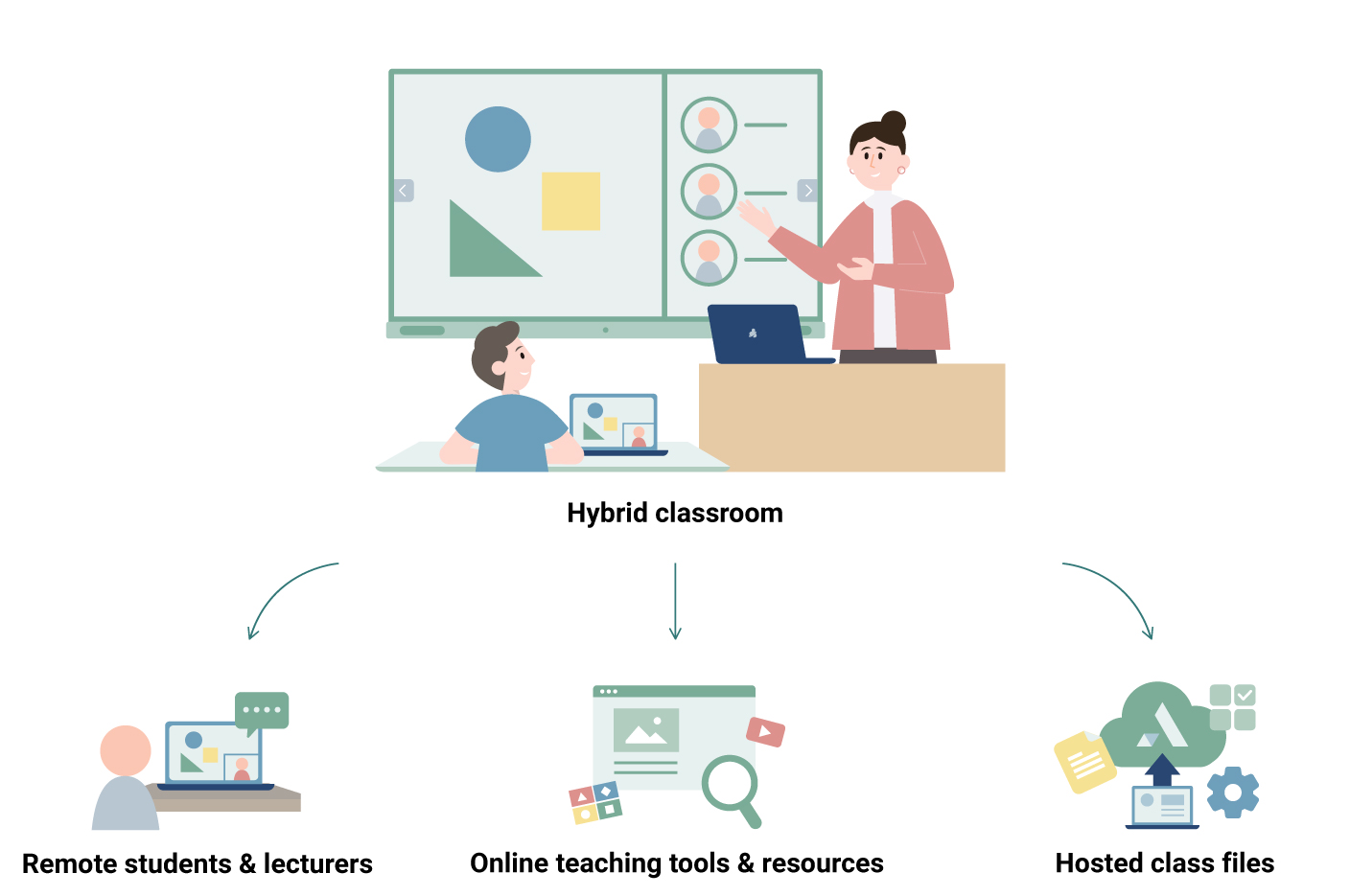 Classes on the Cloud: Using Cloud Tools for Hybrid Learning | BenQ ...