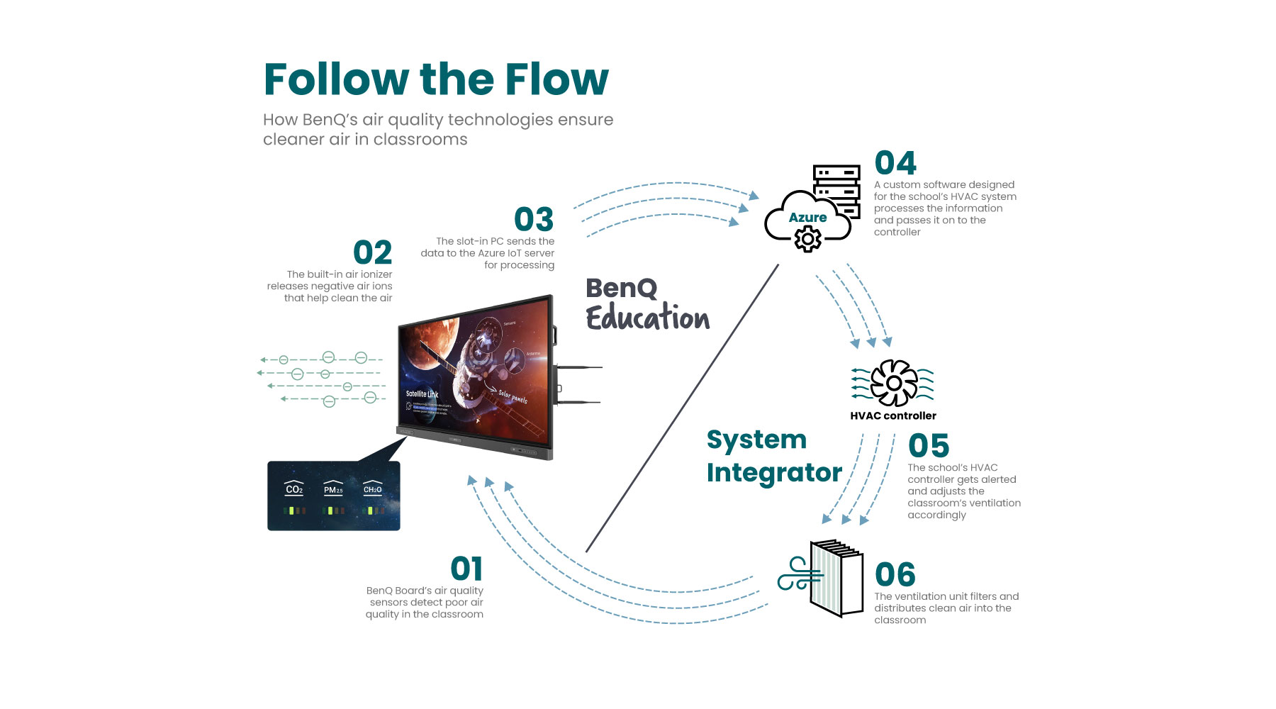 How BenQ Boards Work with Smart HVAC Systems | BenQ Education Asia Pacific