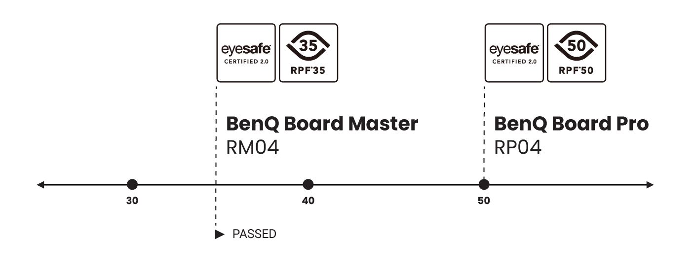 How Eyesafe® Certified 2.0 BenQ Boards Protect Student from Blue Light ...