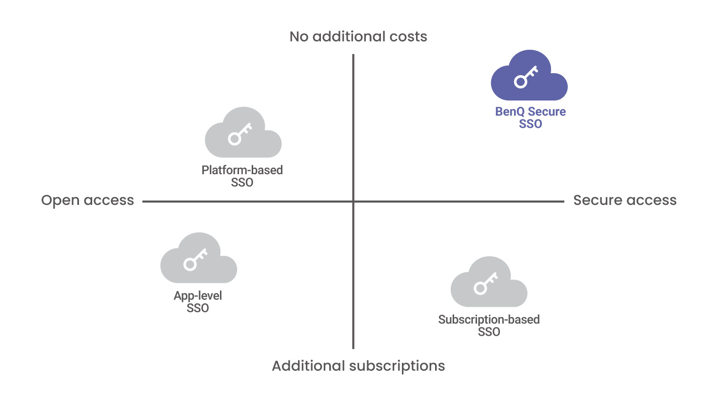 The Advantages of Secure Single Sign-on on the BenQ Board | BenQ ...