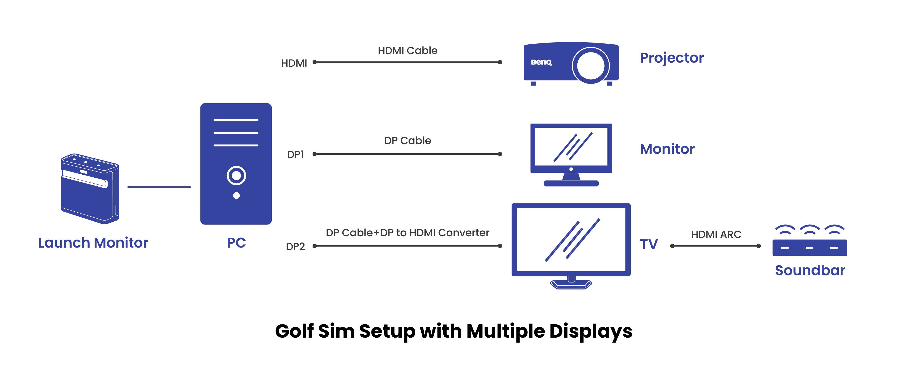 How to Set up Multiple Displays for Your Golf Sim? | BenQ US